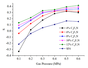 JPhysD编辑优选：新型环保绝缘气体C4F7N及其混合气体电场敏感性研究 - IOP China
