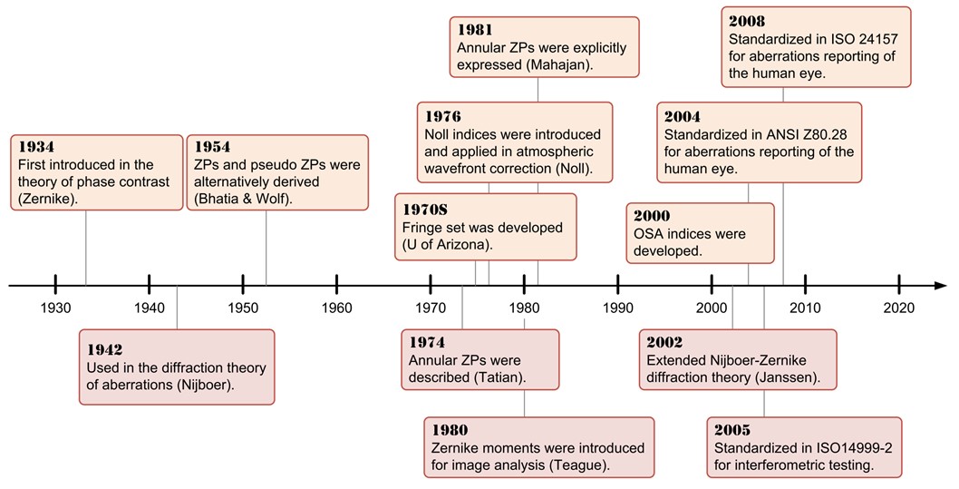 Journal of Optics编辑优选：Zernike多项式及其应用 - IOP China