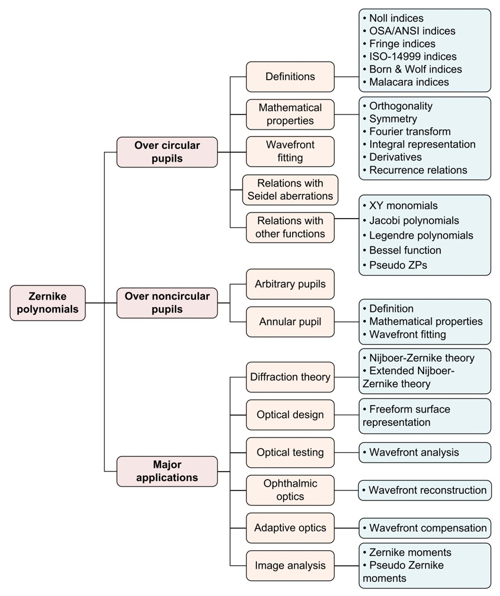 Journal of Optics编辑优选：Zernike多项式及其应用 - IOP China