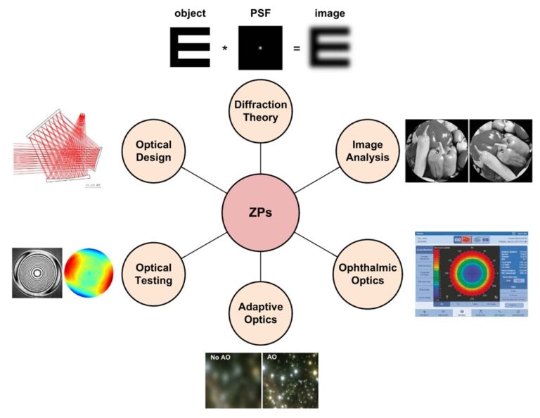 Journal of Optics编辑优选：Zernike多项式及其应用 - IOP China