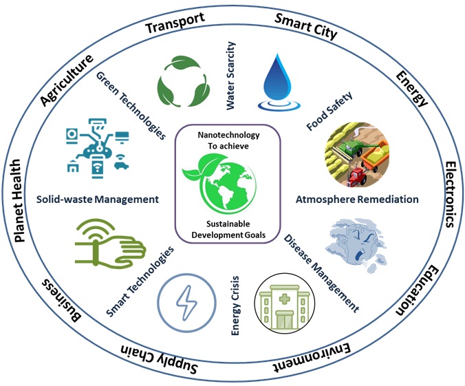 Nanotechnology特刊征稿|Focus on Nanotechnology and Sustainability - IOP China