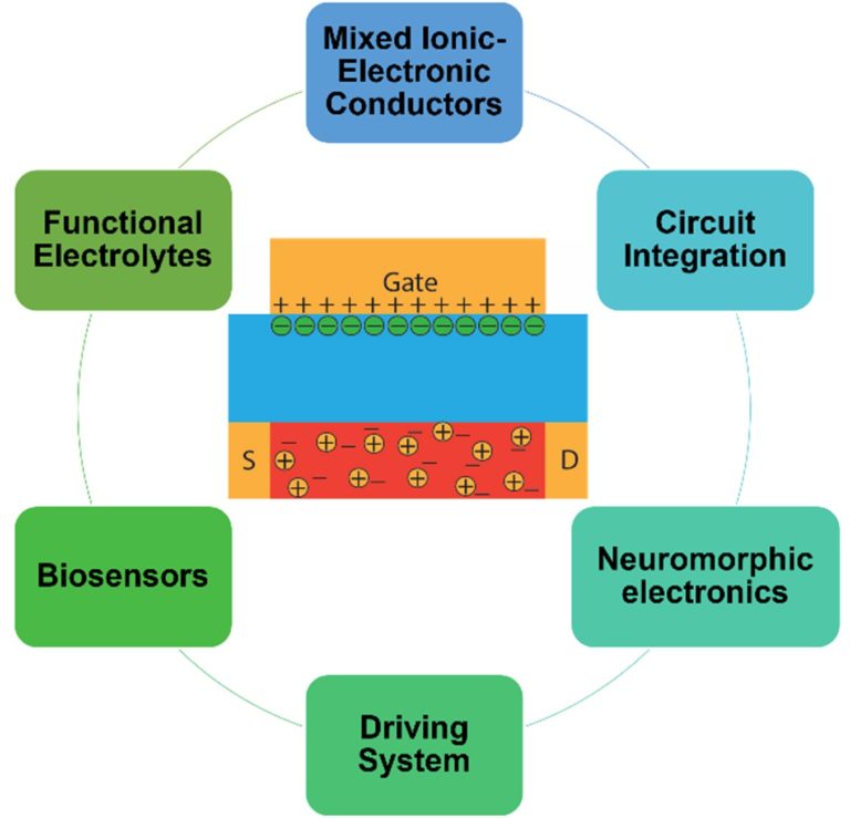MRX特刊征稿|有机电化学晶体管及其应用 - IOP China