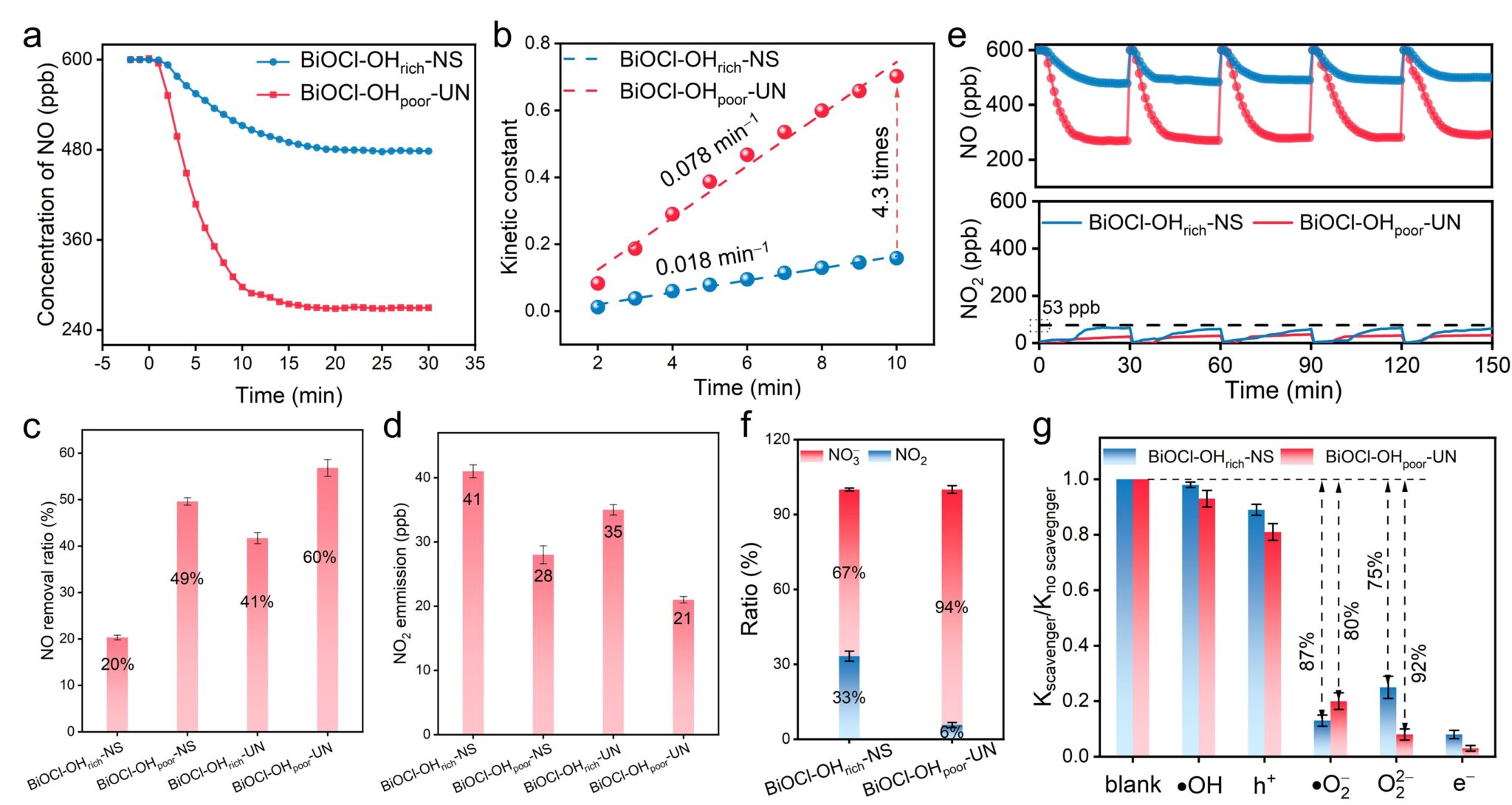 SSTECH编辑优选：上海交大张礼知团队BiOCl表面羟基调控实现光催化NO高效去除 - IOP China